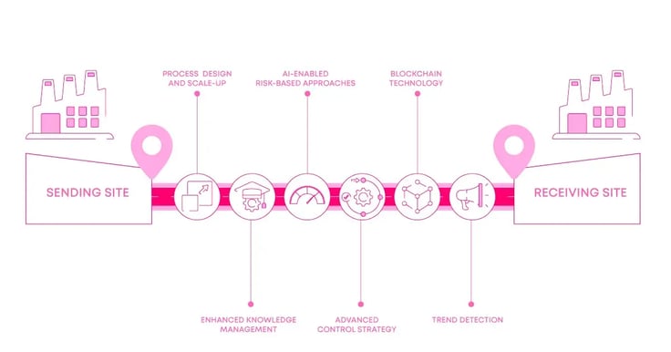 A Digital Toolbox for Effective Tech Transfer in Pharma